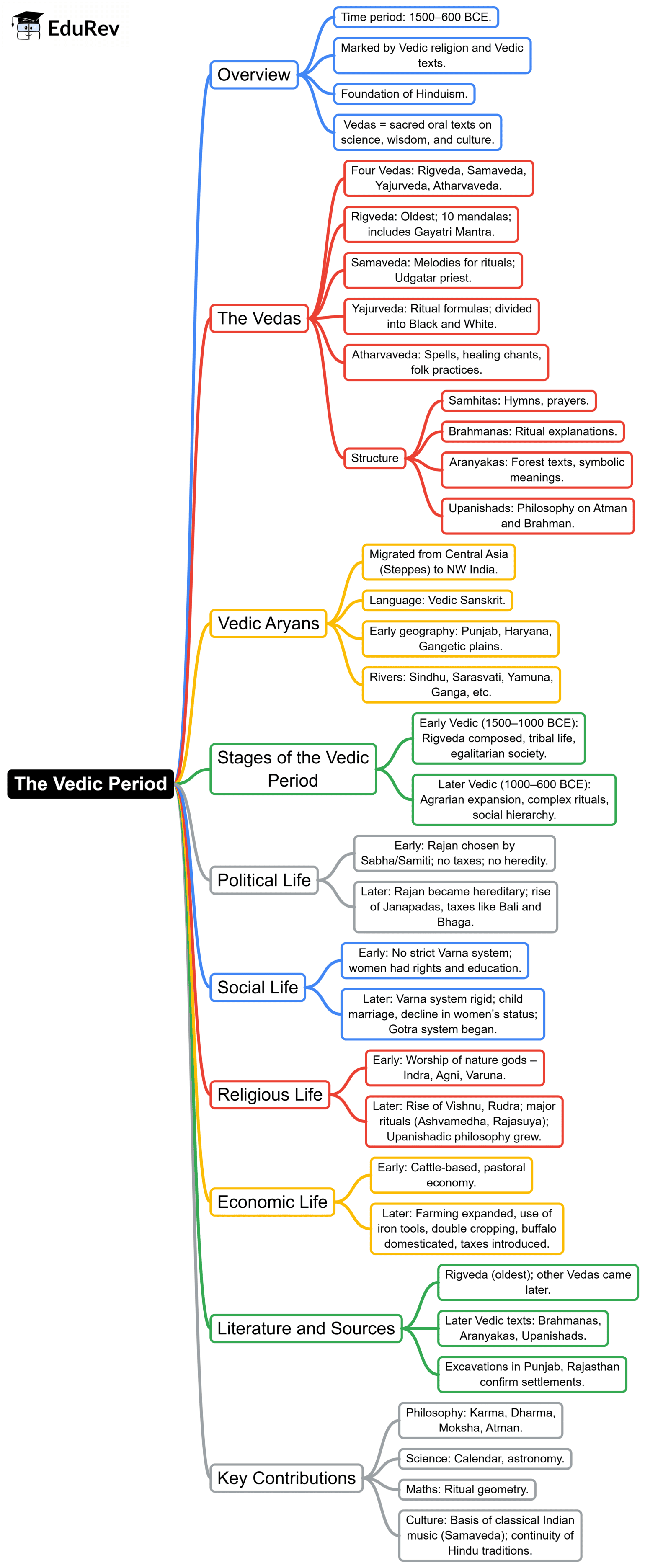 Quick Revision : Ancient History - History for UPSC CSE PDF Download