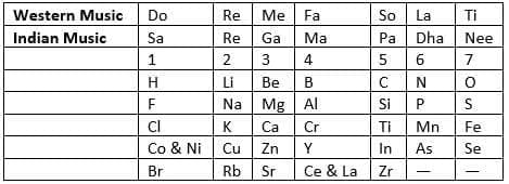 The Periodic Table Chapter Notes - Chemistry Class 9 ICSE PDF Download