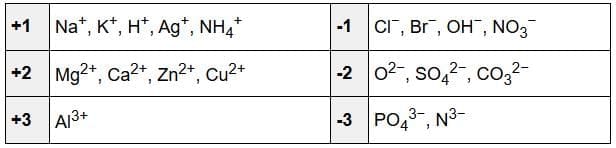 Cheat Sheet Atoms and Molecules - Science Class 9 PDF Download
