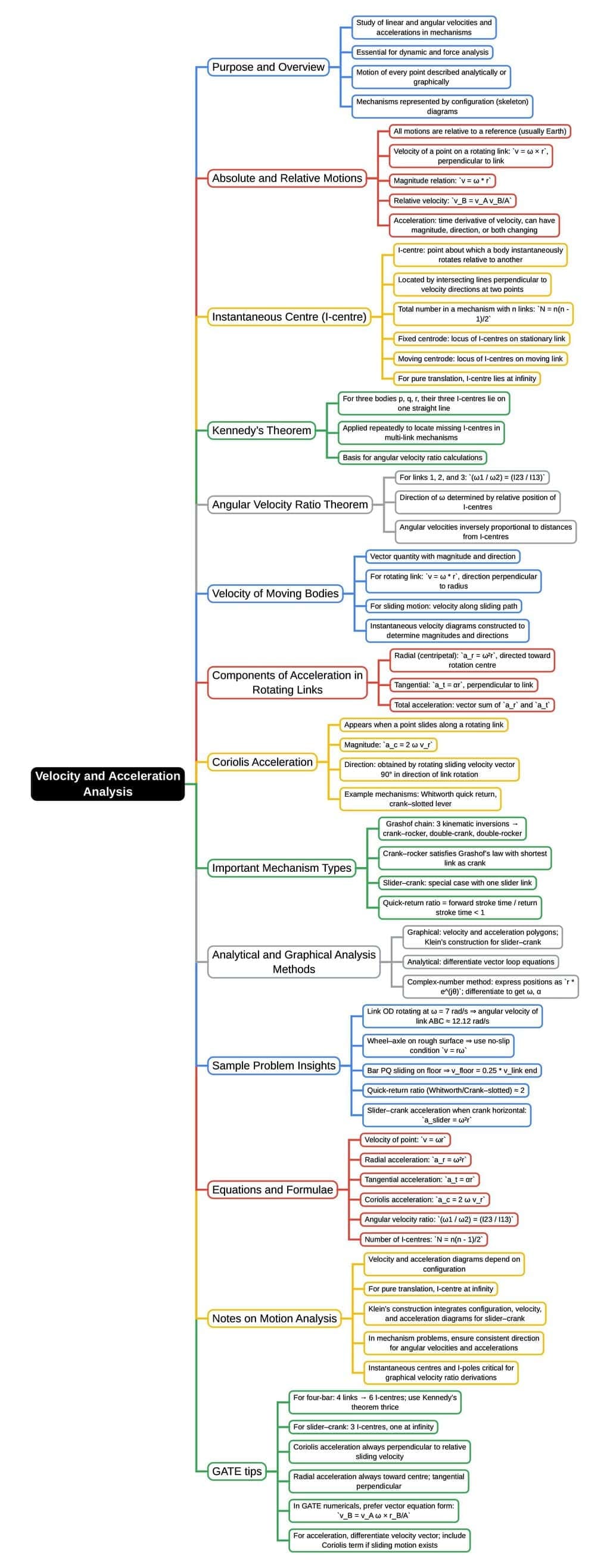 Mind Map: Velocity and Acceleration Analysis - Theory of Machines (TOM ...