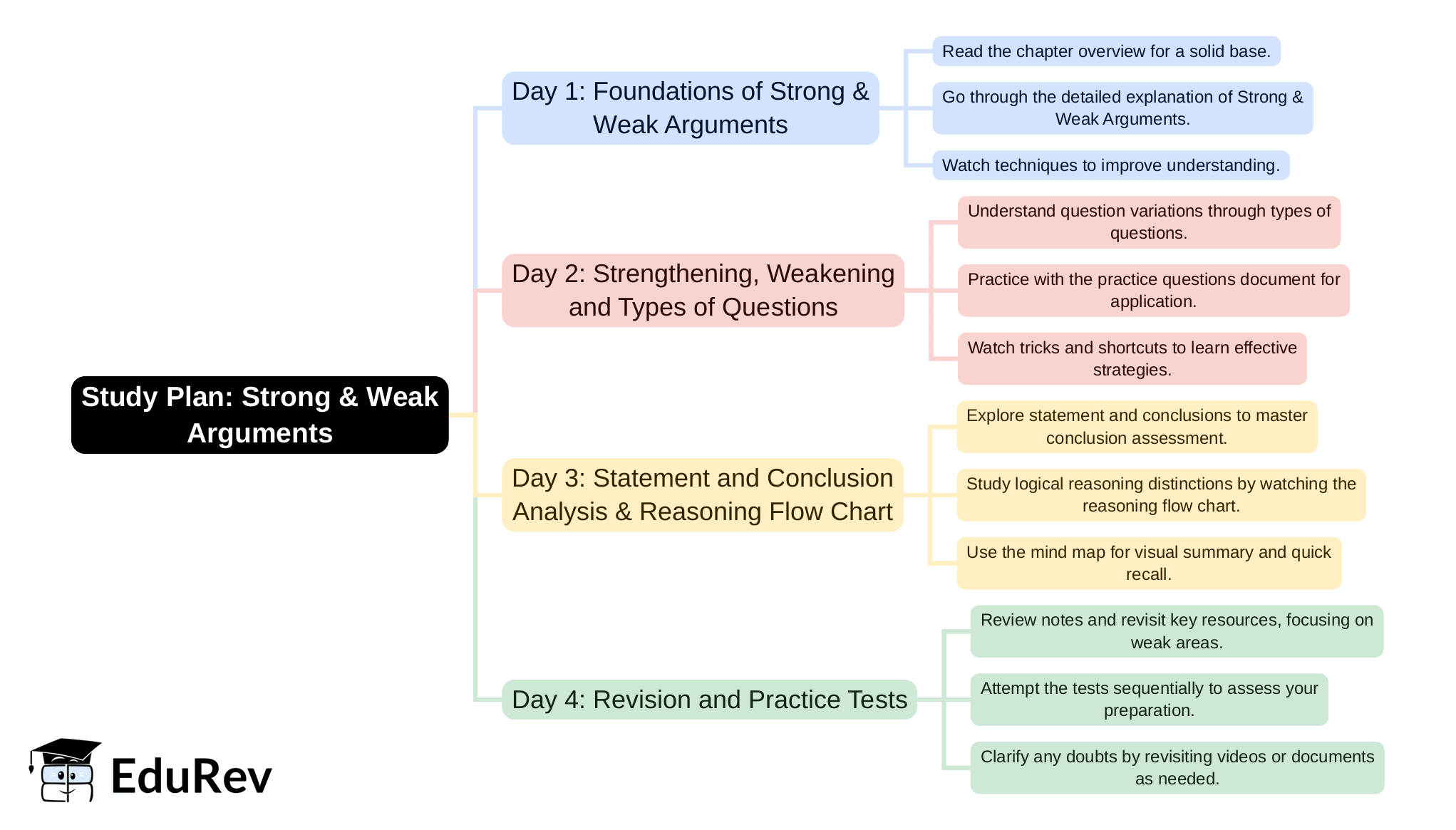 4-Days Study Plan: Strong and Weak Arguments - Logical Reasoning for CLAT PDF Download