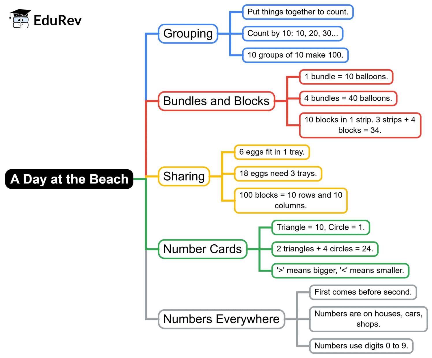 A Day at the Beach (Counting in Groups) Mind Map - Class 2 PDF Download
