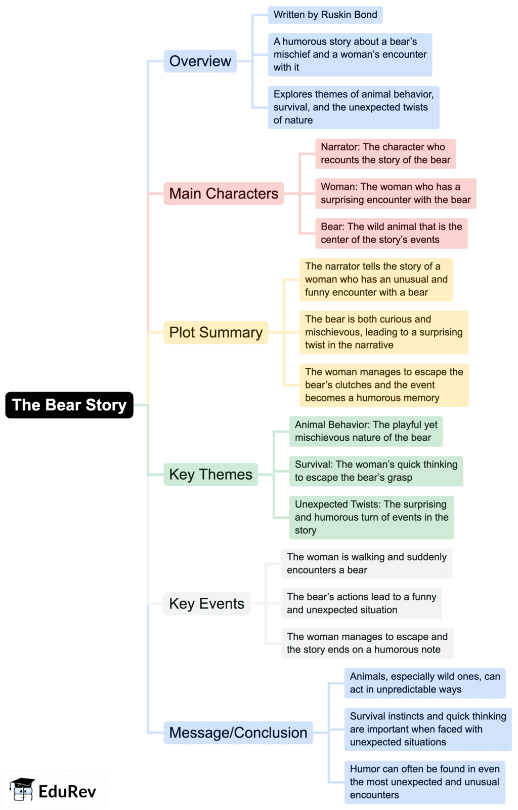 The Bear Story Mind Map - Class 7 PDF Download
