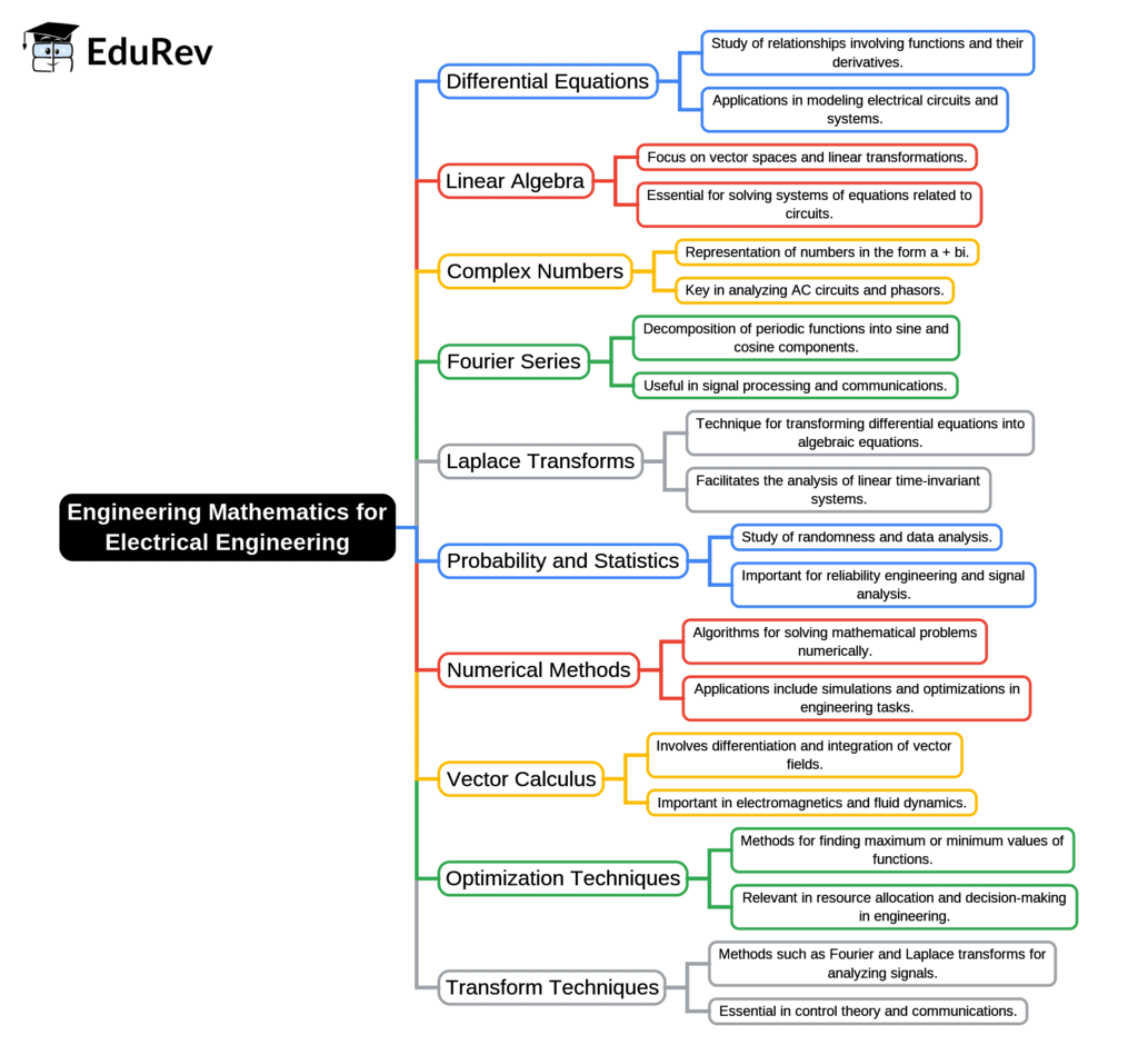 Mind Map - Electrical Engineering (EE) PDF Download