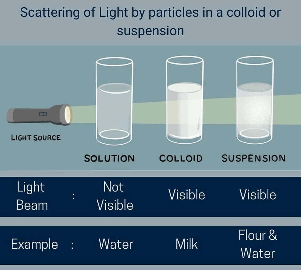 Solution Science Examples
