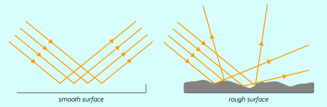 Important Diagrams Ray Optics Light Reflection And Refraction