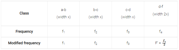 Lab Manual: Draw Histograms for Classes of Equal Widths and Varying Widths - Class 9 PDF Download