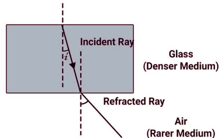 Important Diagrams: Ray Optics - Light: Reflection and Refraction ...
