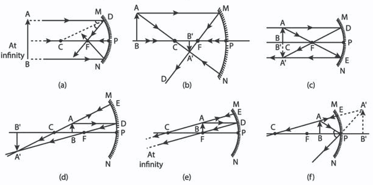 Important Diagrams: Ray Optics - Light: Reflection and Refraction ...