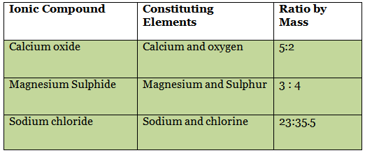 Important Tables and Diagrams: Atoms and Molecules - Class 9 PDF Download