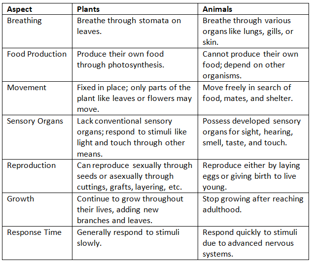 Plants and Animals Chapter Notes - Class 5 PDF Download
