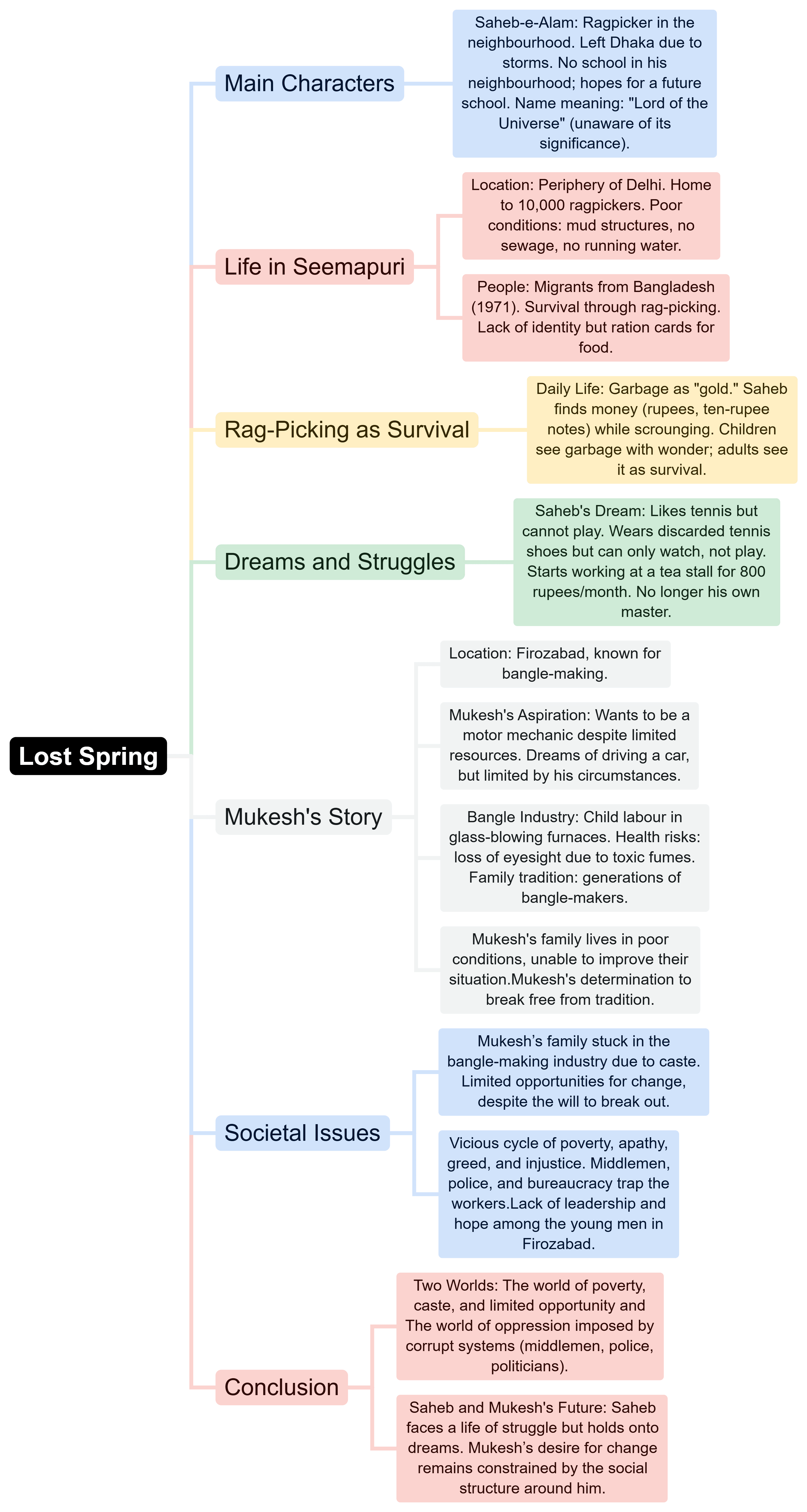 Mind Map: Lost Spring - English Class 12 PDF Download