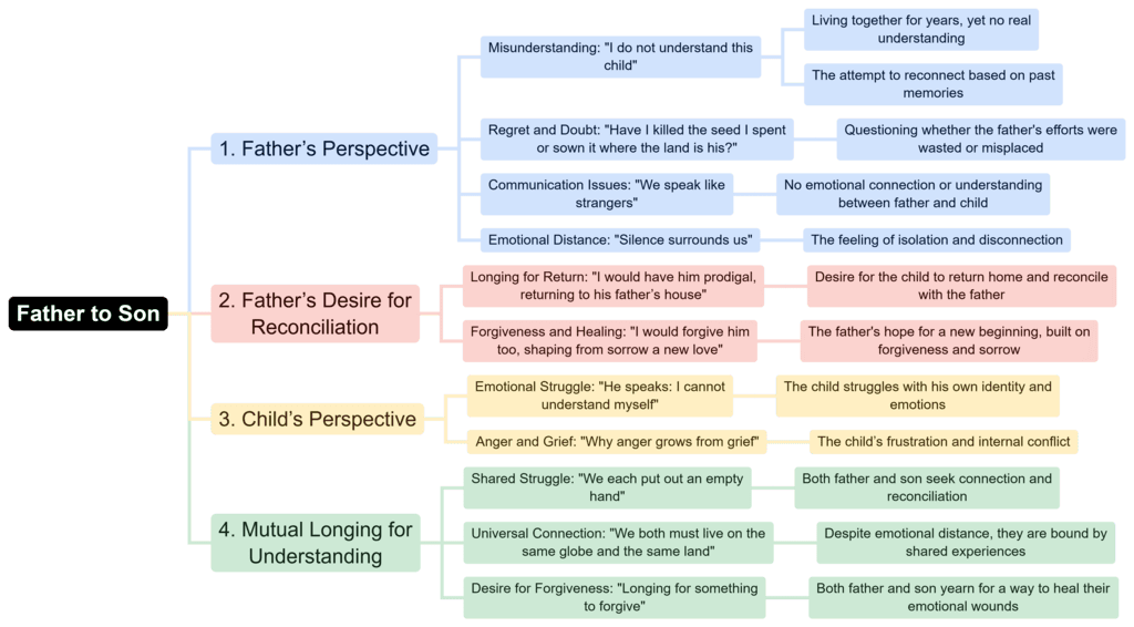 Mind Map: Father to Son - English Class 11 PDF Download