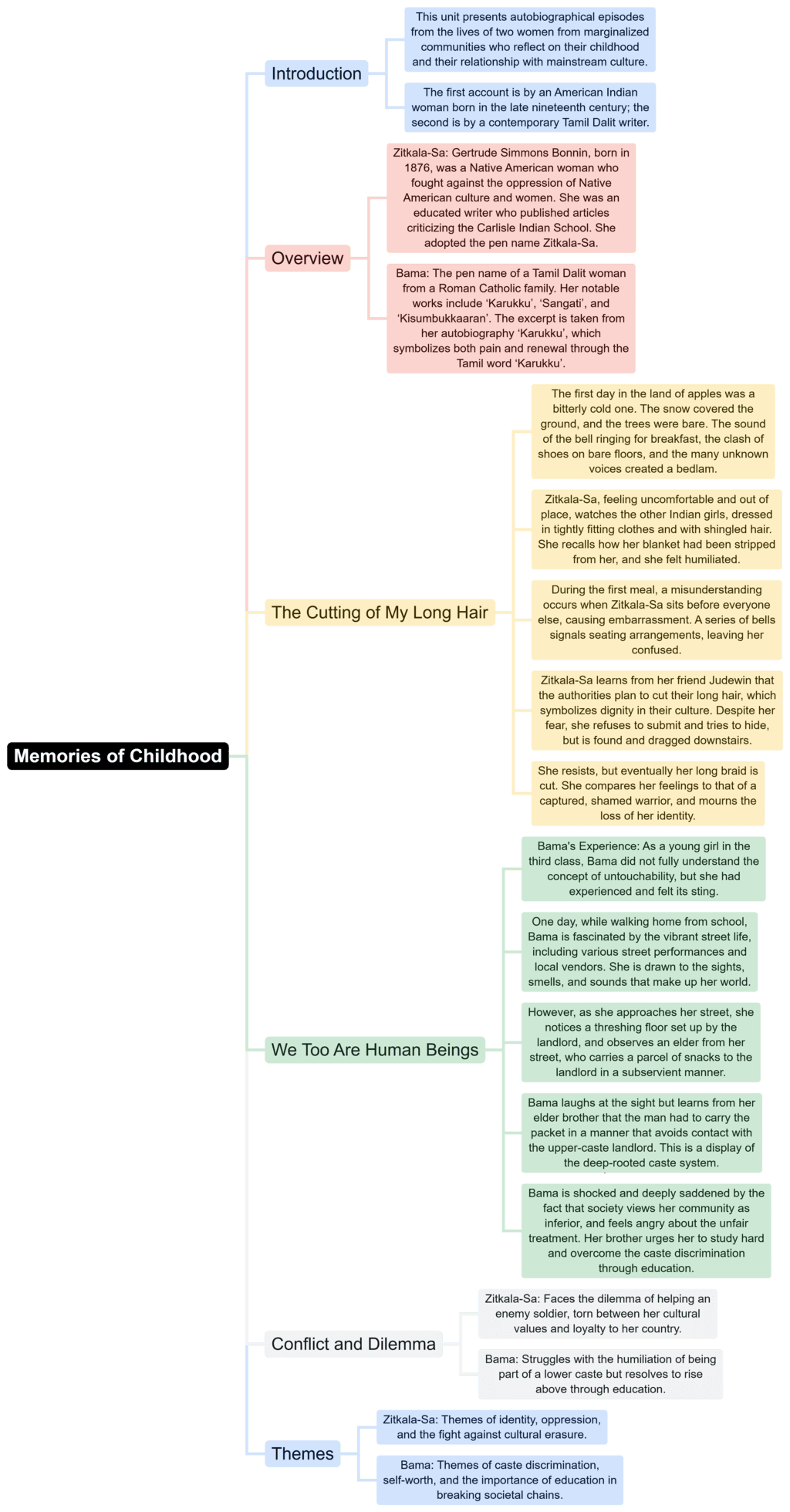 Mind Map: Memories of Childhood - English Class 12 PDF Download