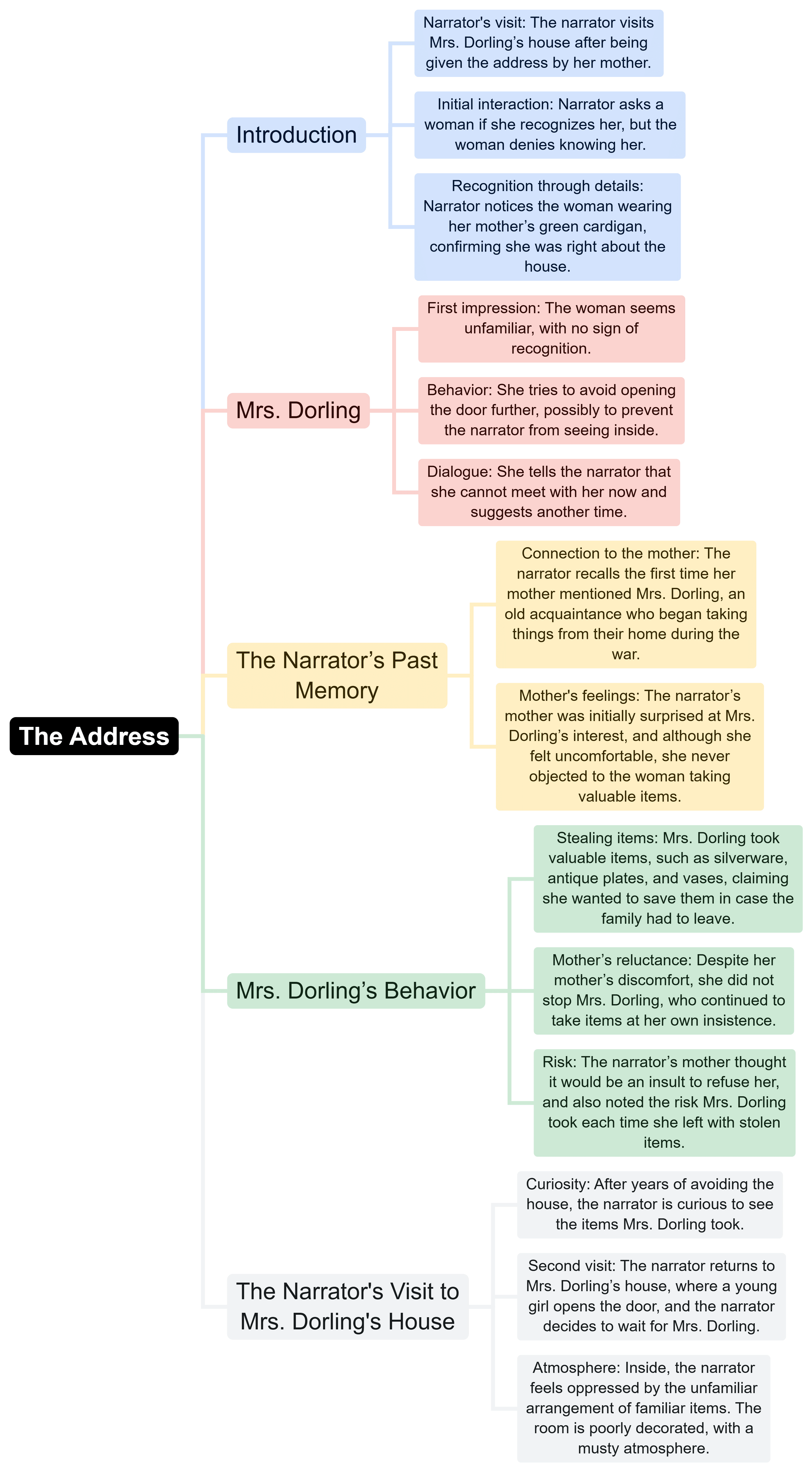 Mind Map: The Address- 1 | English Class 11 PDF Download