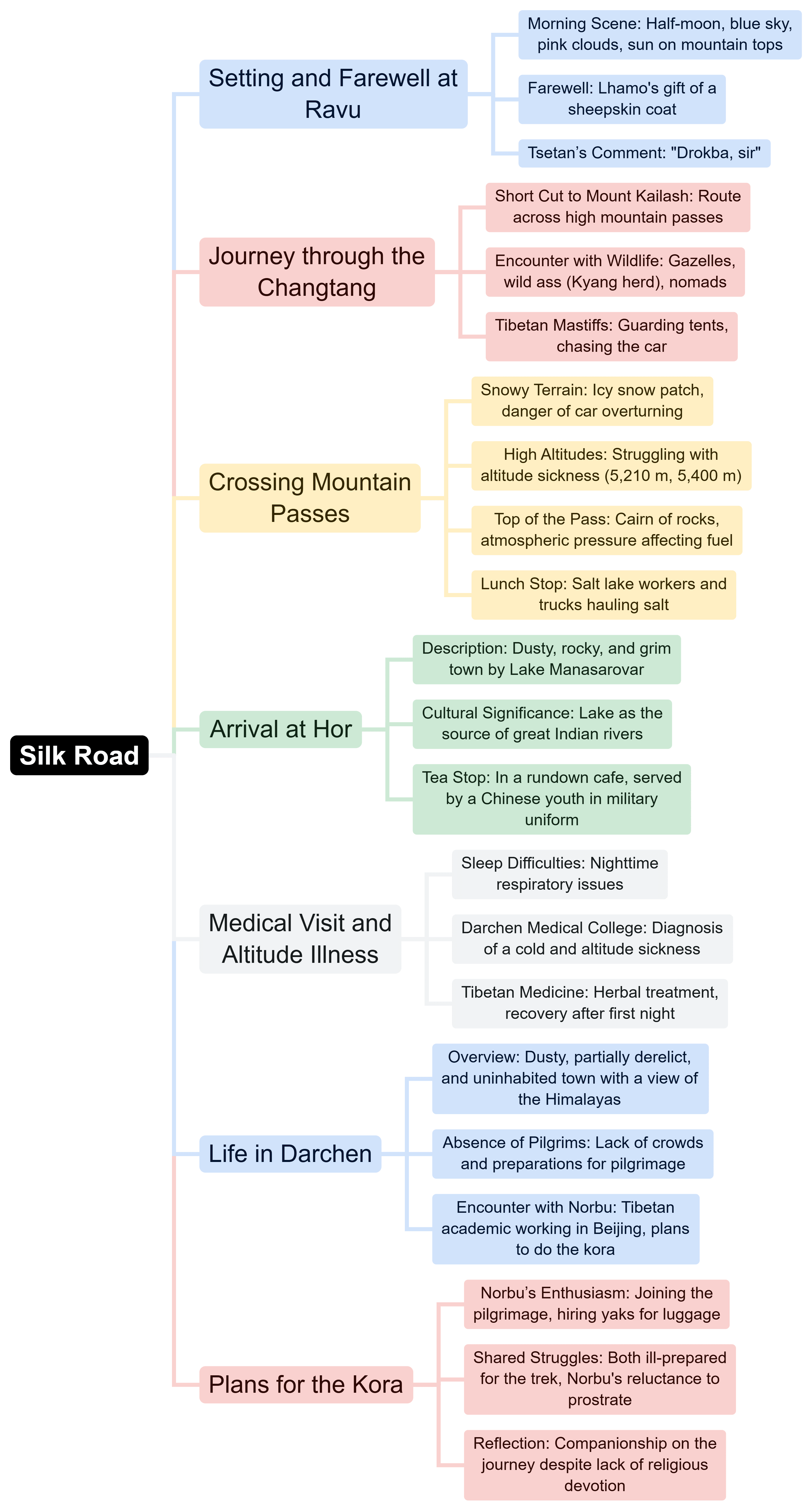 Mind Map: Silk Road - English Class 11 PDF Download