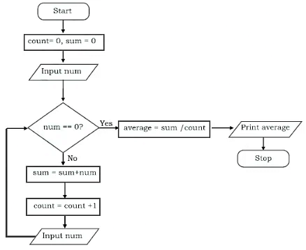 Problem Solving - Computer Science for Grade 11 PDF Download