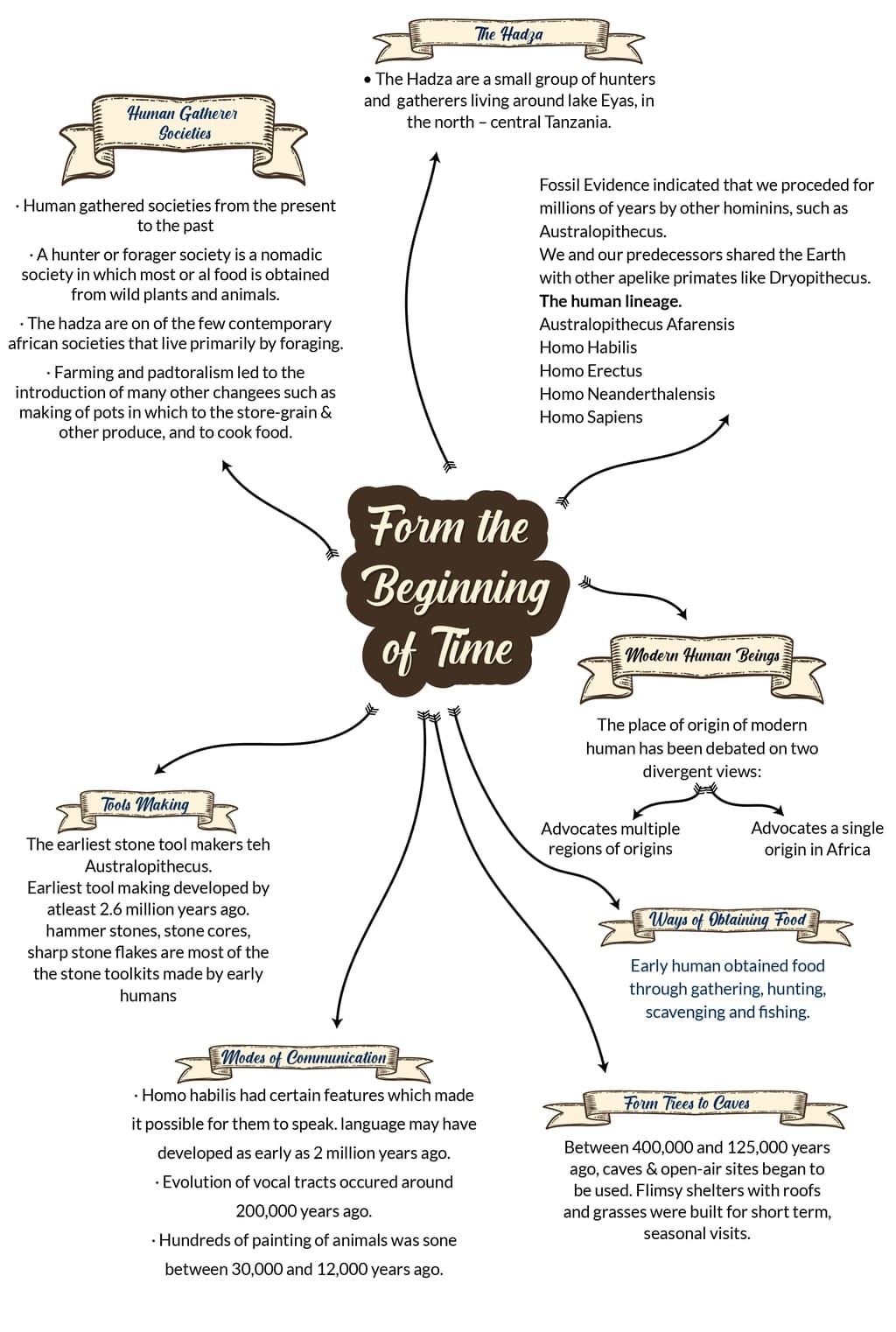 From the Beginning of Time Mind Map - UPSC Lucent For GK PDF Download