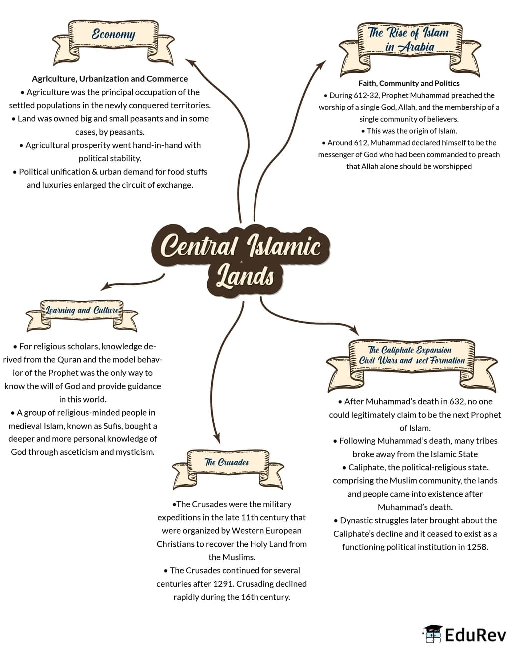 Mind Map: Central Islamic Lands - Additional Study Material for Class ...