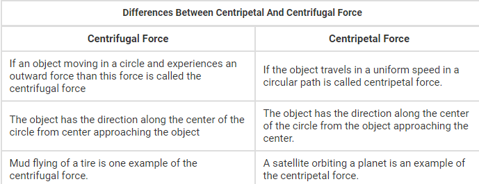 Centrifugal Force And Centripetal Force Difference