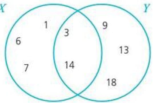 Set notation and Venn diagrams Chapter Notes - Class 10