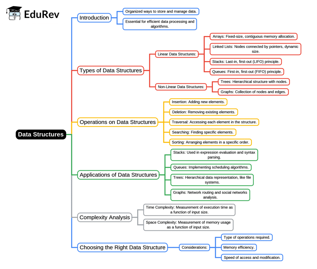 Mindmap: - Computer Science Engineering (CSE) PDF Download