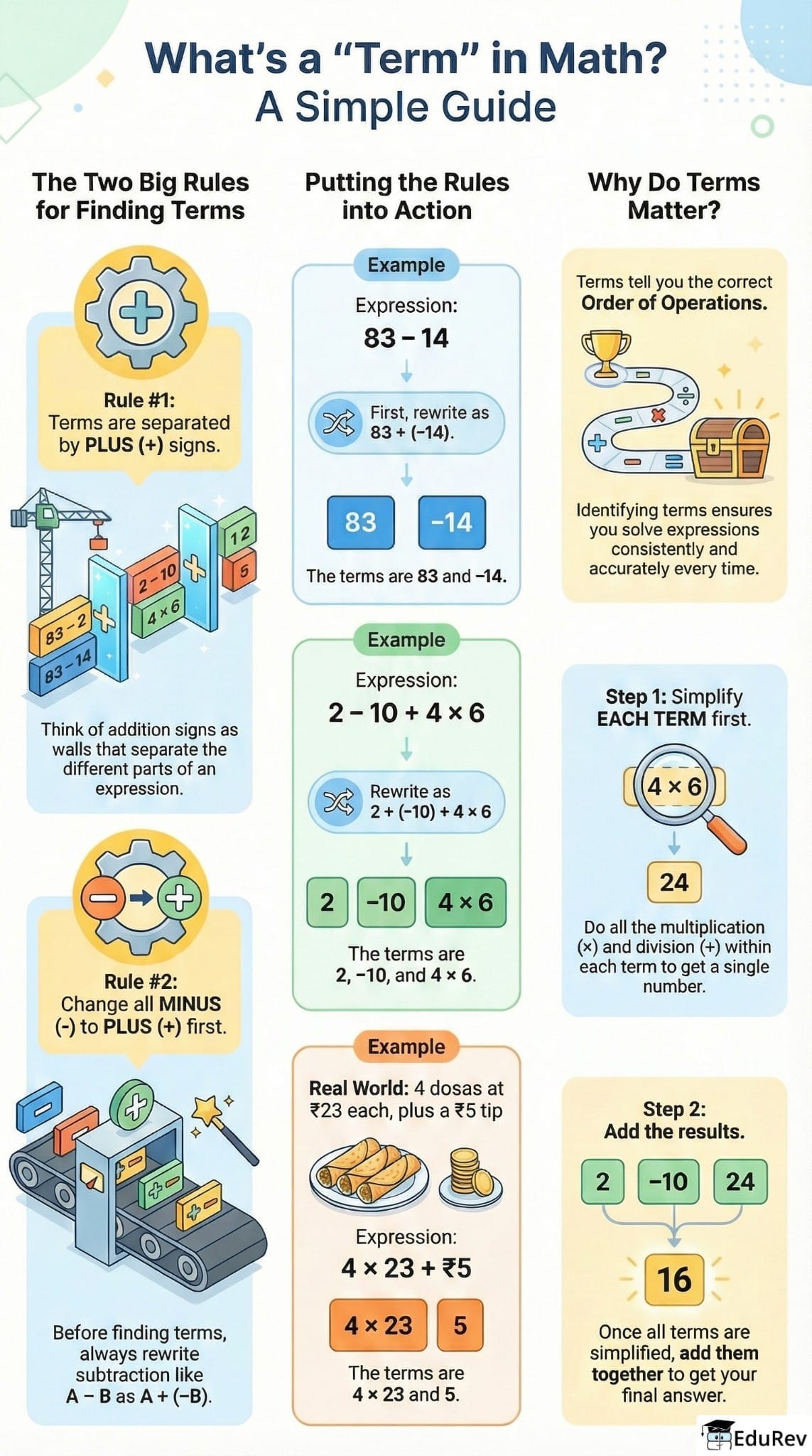 Infographics: Arithmetic Expressions - Mathematics (Ganita Prakash ...