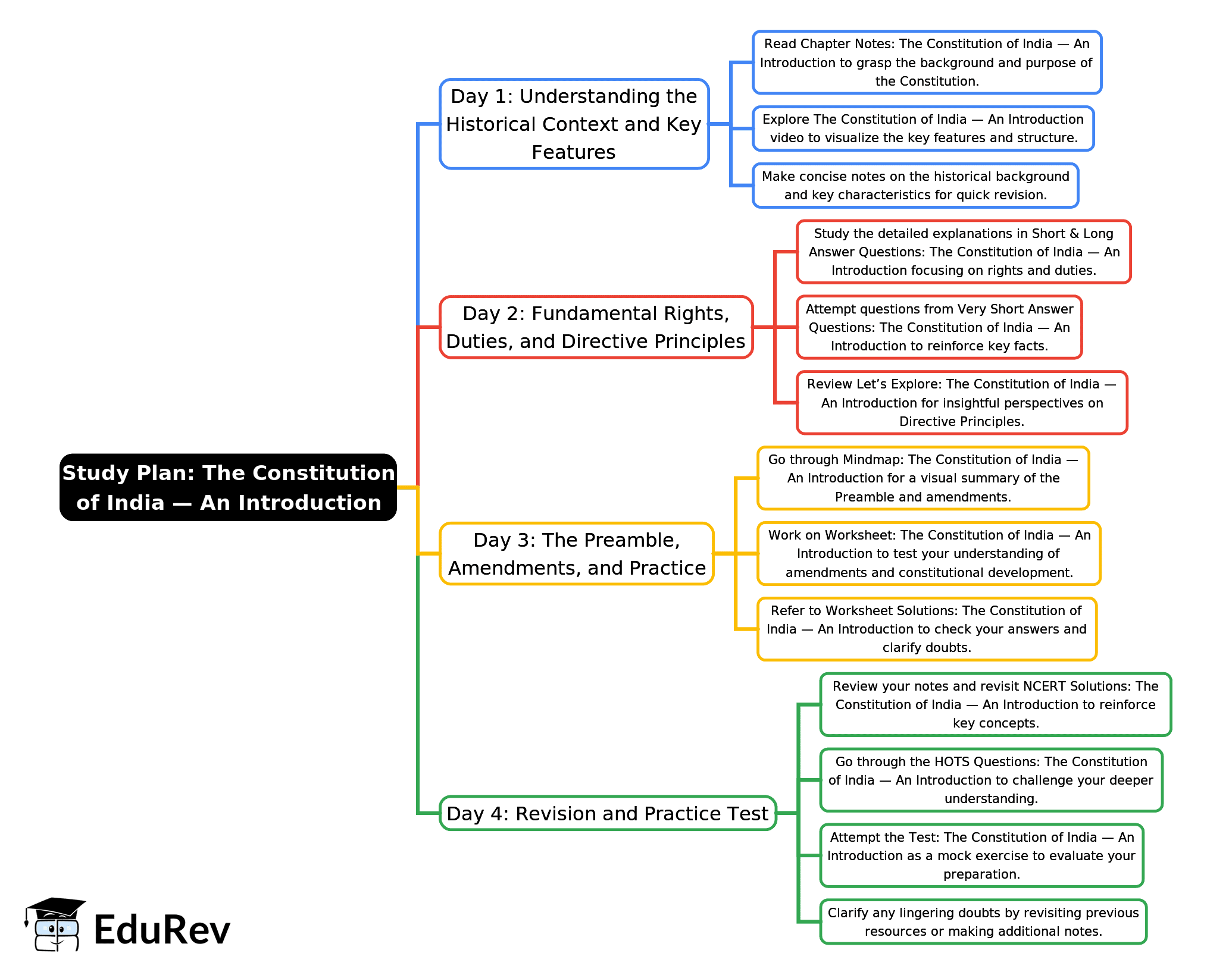 4-Days Study Plan: The Constitution of India — An Introduction - Social ...