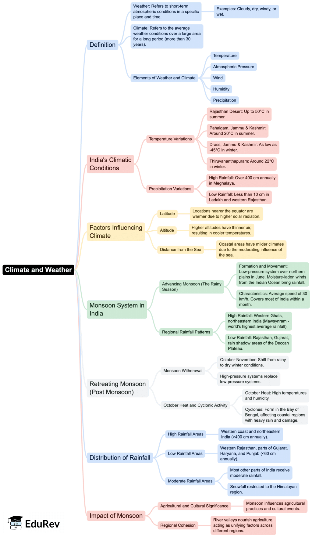 Mindmap: Climate - Social Studies (SST) Class 9 PDF Download