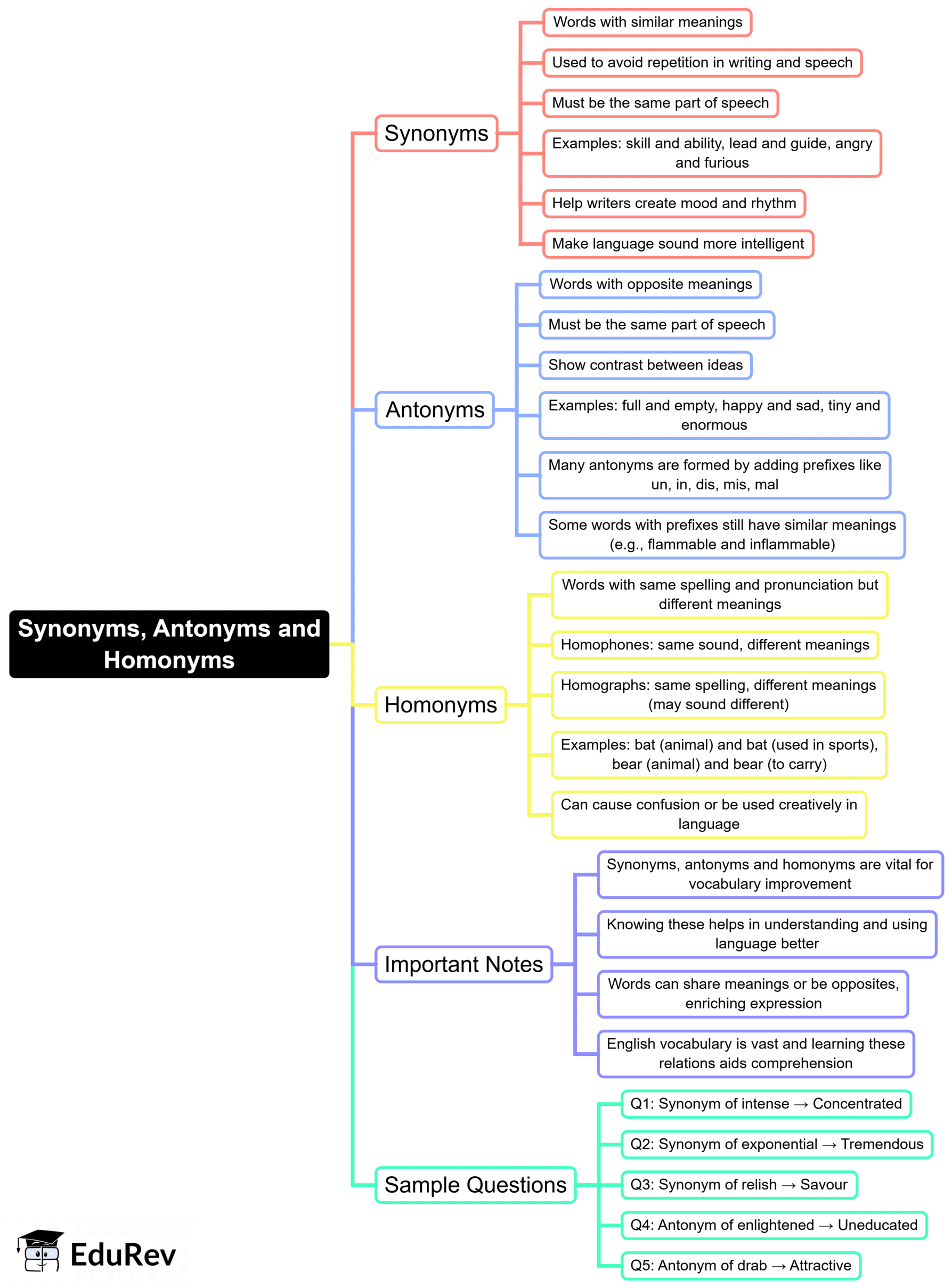 Mind Map : Synonyms, Antonyms and Homonyms - English Language and ...