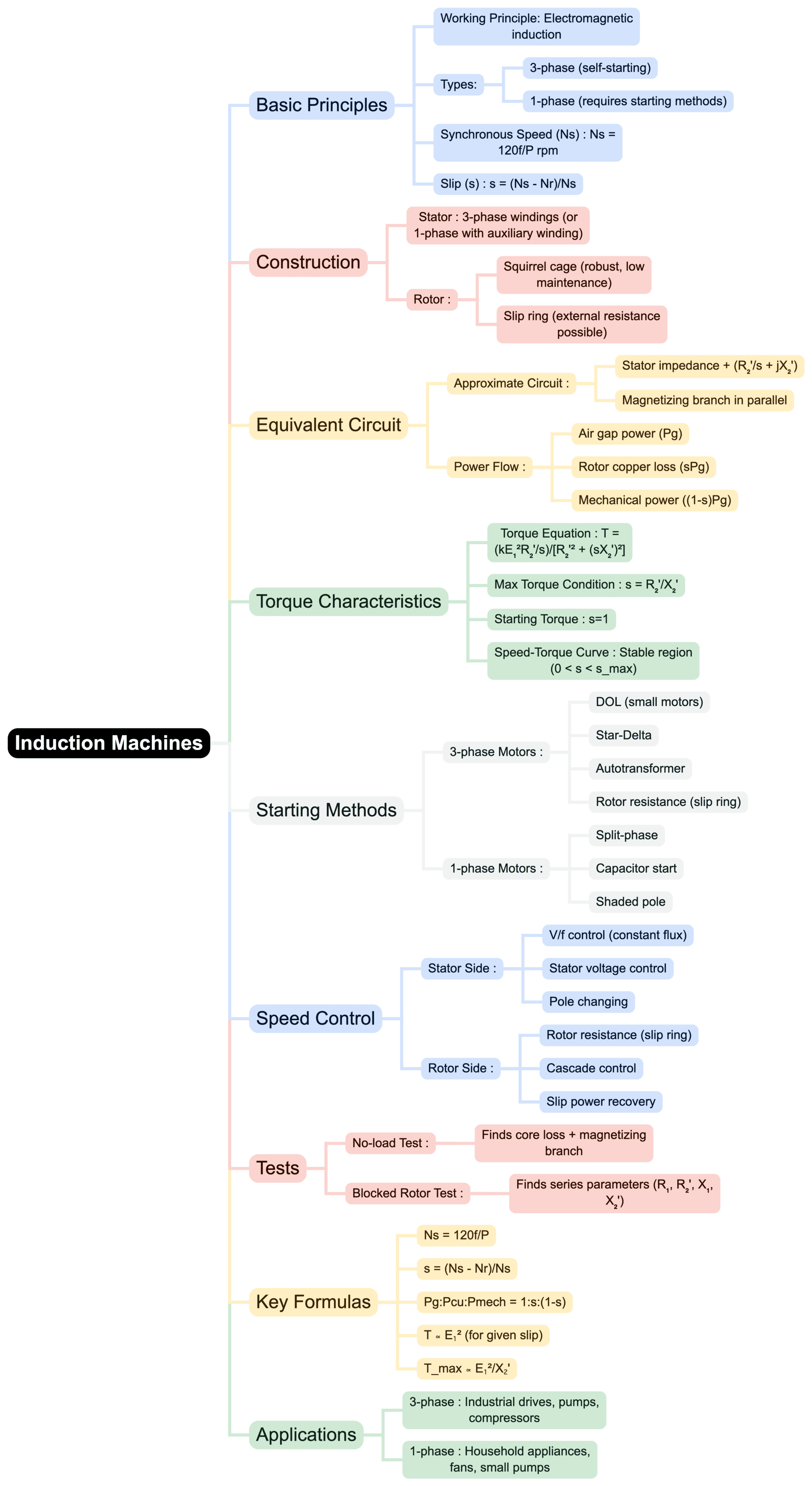Mind Map: Induction Machines - Electrical Machines - Electrical Engineering (EE) PDF Download