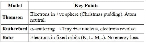 Cheat Sheet: Structure of the Atom - Science Class 9 PDF Download