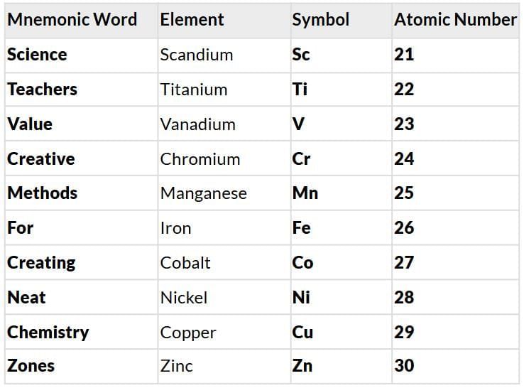 Mnemonics: d and f- Block Elements - Chemistry Class 12 - NEET PDF Download