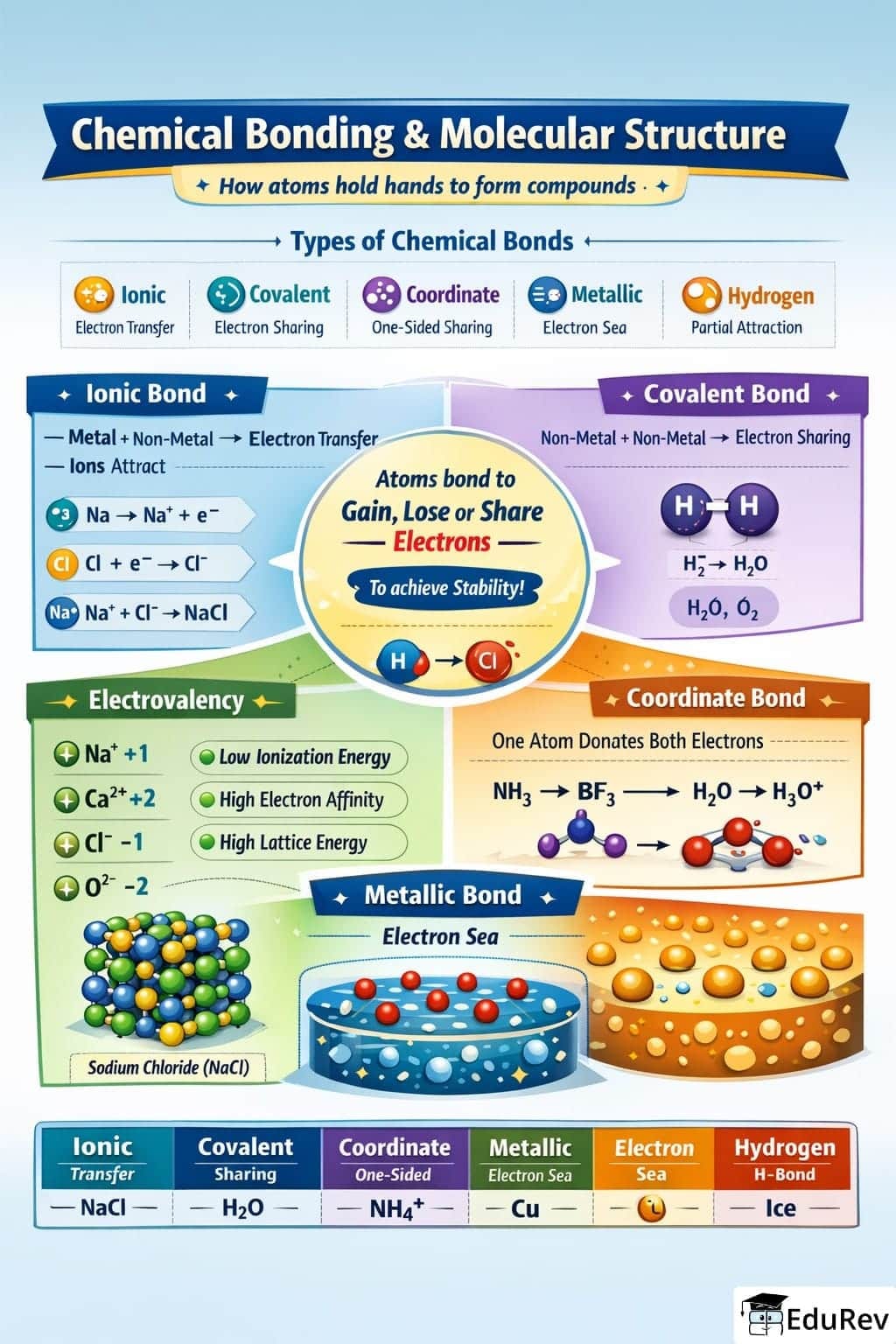 Infographics: Chemical Bonding and Molecular Structure - Chemistry ...