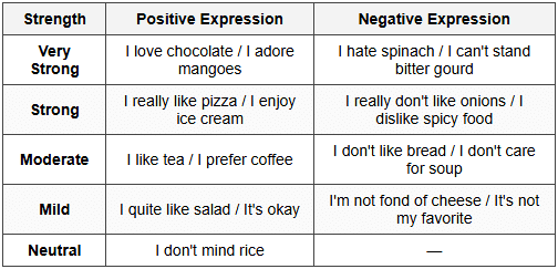 Day 6 - Talk About Food - Spoken English in 30 Days - Bank Exams PDF ...