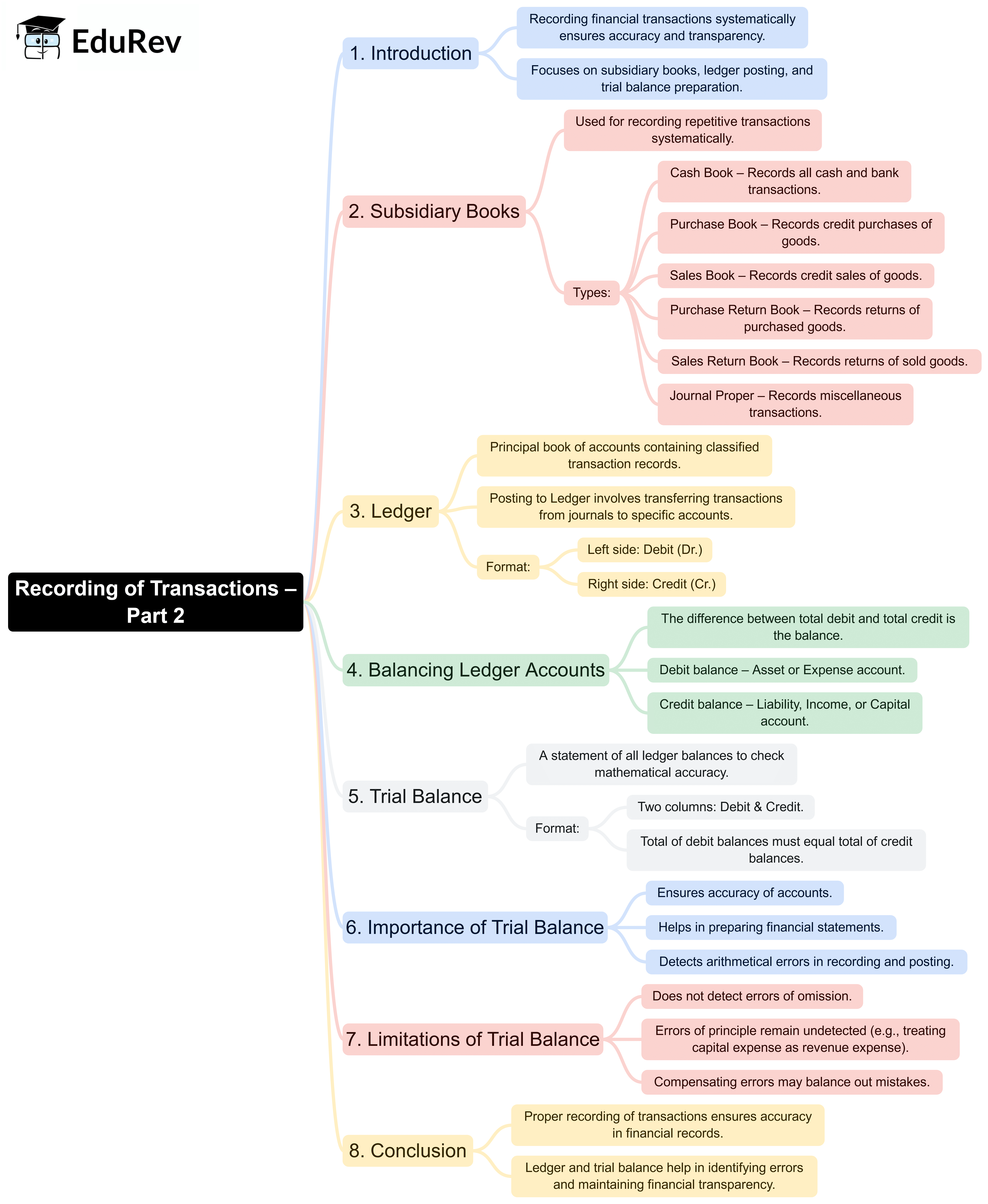 Recording of Transactions II Mind Map - Commerce Accountancy Class 11 PDF
