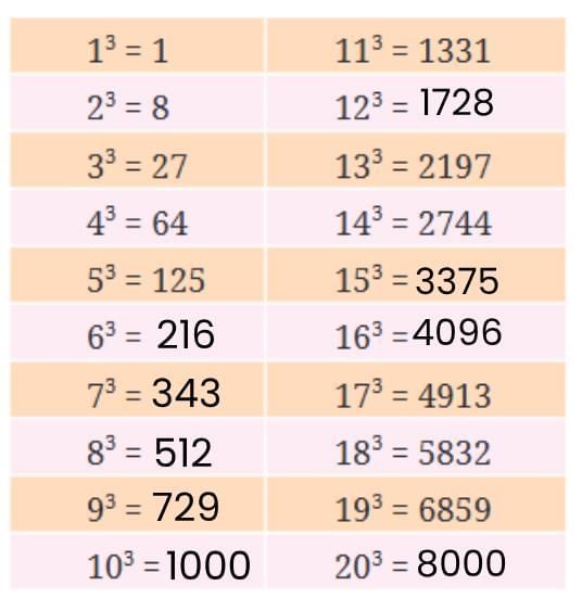 A Square and A Cube NCERT Solutions - Mathematics (Maths) Class 8 PDF Download