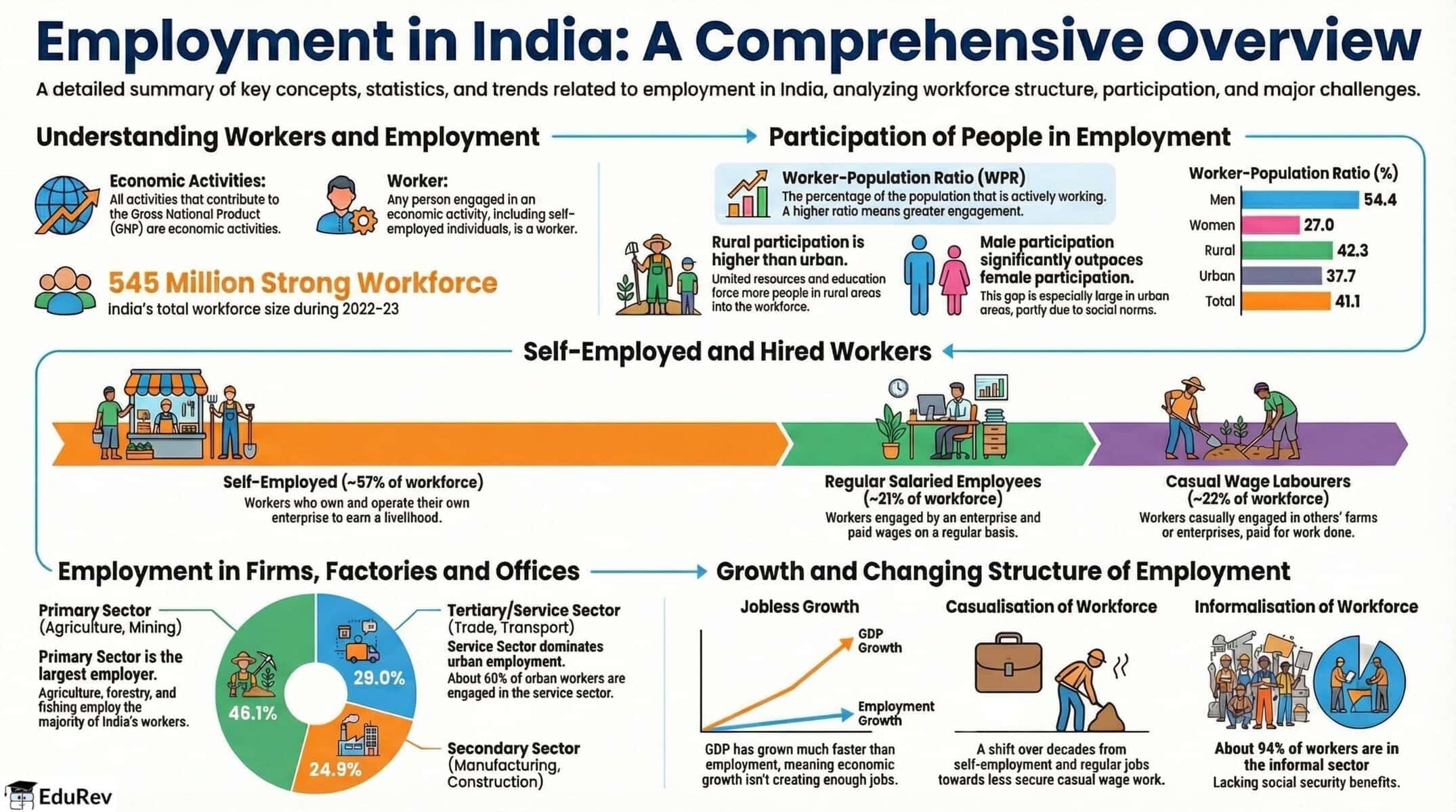 Infographic: Employment: Growth, Informalisation and other issues ...