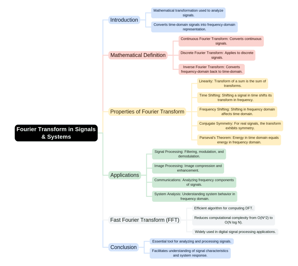 Mind Map: Fourier Transform in Signals and Systems - Signals and Systems - Electrical ...