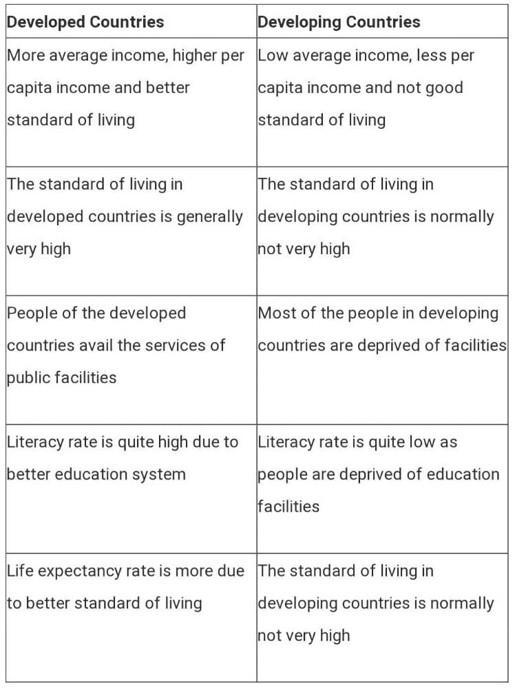 State 3 difference between developed countries and developing countries? - EduRev Class 10 Question