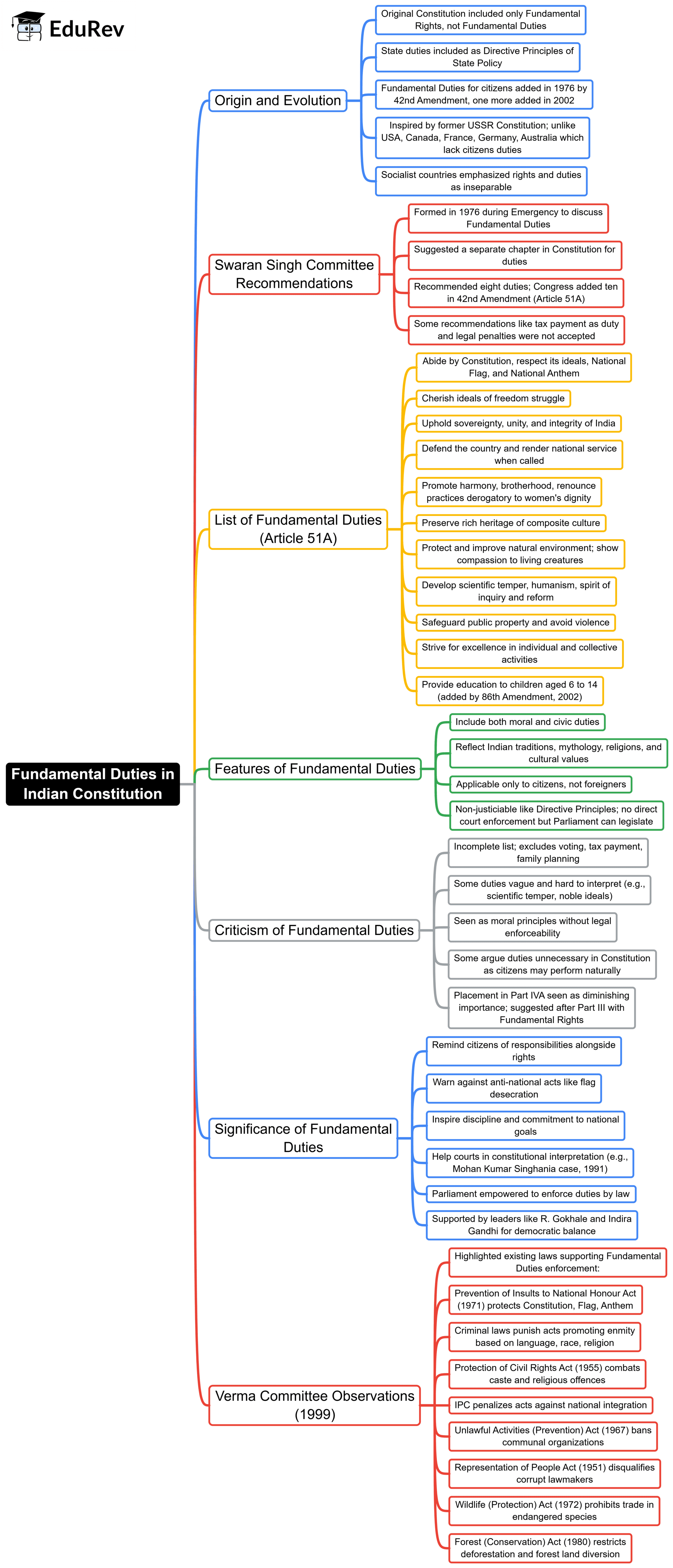 Mind Map: Fundamental Duties - Judiciary Exams PDF Download