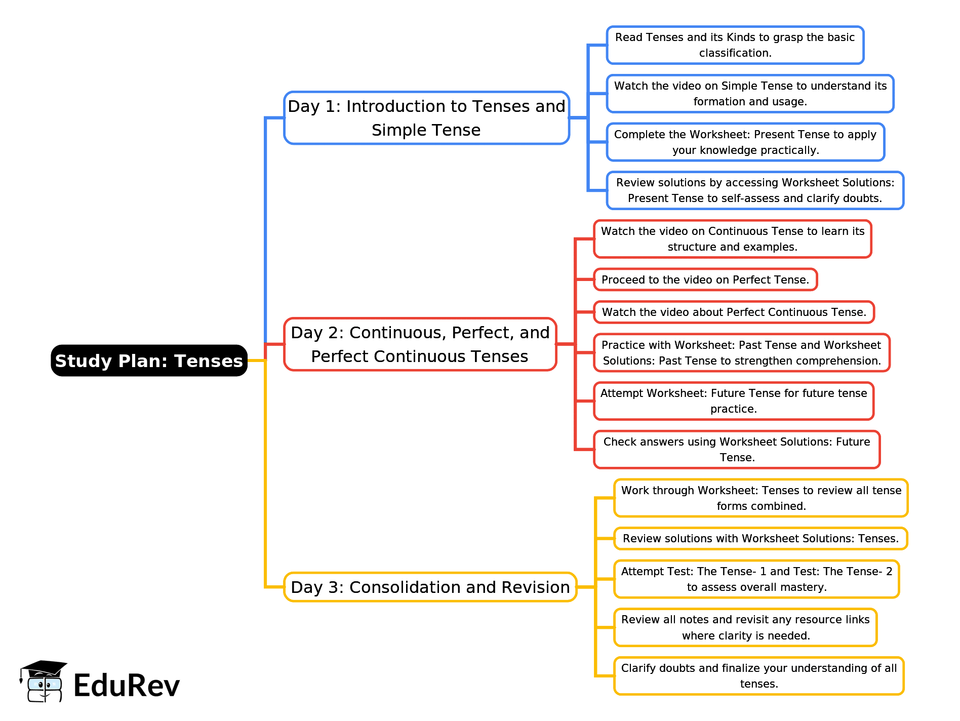 3-Days Study Plan: Tenses - IBPS PO Prelims and Mains Preparation - Bank Exams PDF Download