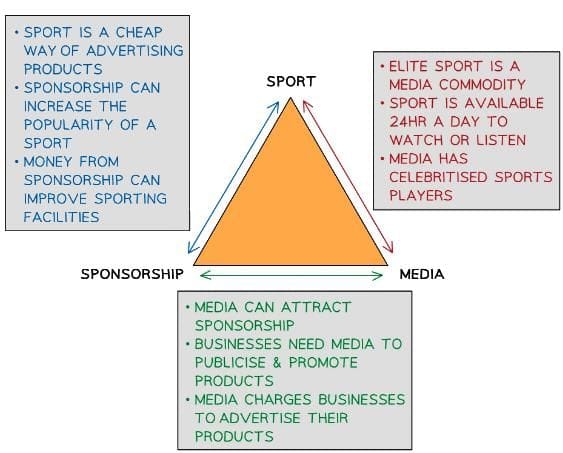 Commercialisation of Sport - Physical Education for GCSE/IGCSE - Year 11