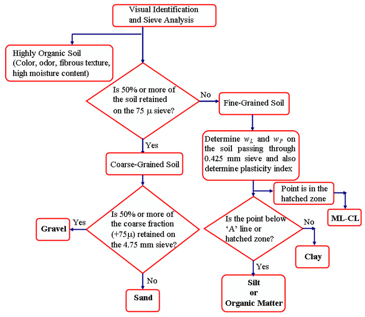 Indian Standard Soil Classification System(ISSCS) - Classification of ...