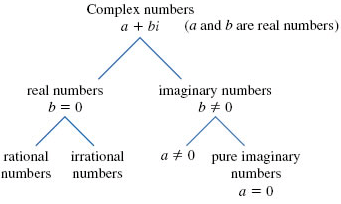 Introduction To Complex Numbers Examples Solutions Complex Numbers