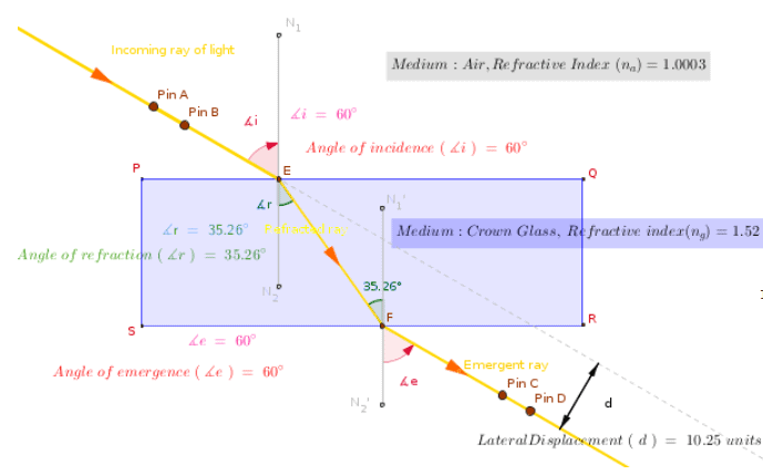 Explain The Refraction Of Light Through A Glassslab Class Refraction