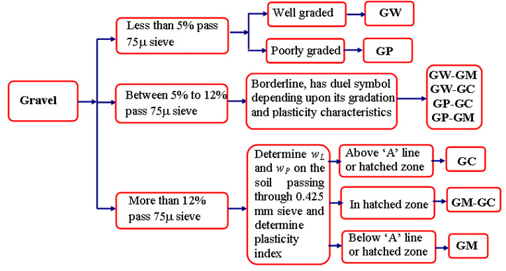 Indian Standard Soil Classification System(ISSCS) - Classification of ...