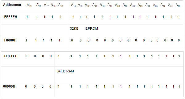Memory Interface using RAMS, EPROMS and EEPROMS - GATE PDF Download