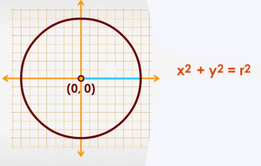 Circle Class 11 Notes Maths