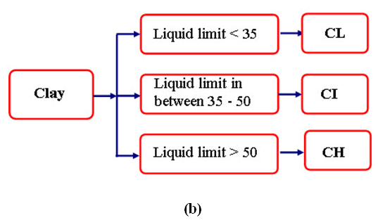 Indian Standard Soil Classification System(ISSCS) - Classification of ...